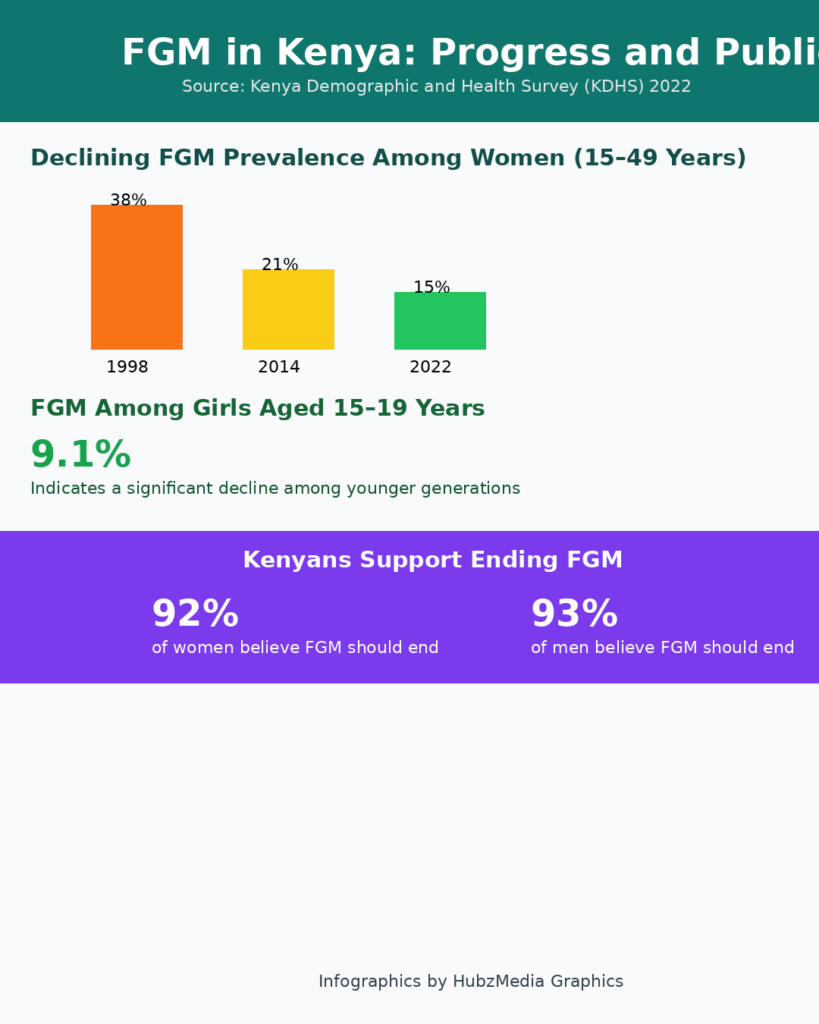 Survivors, Champions, and the Fight to End FGM in Ntimaru - HUBZ MEDIA
