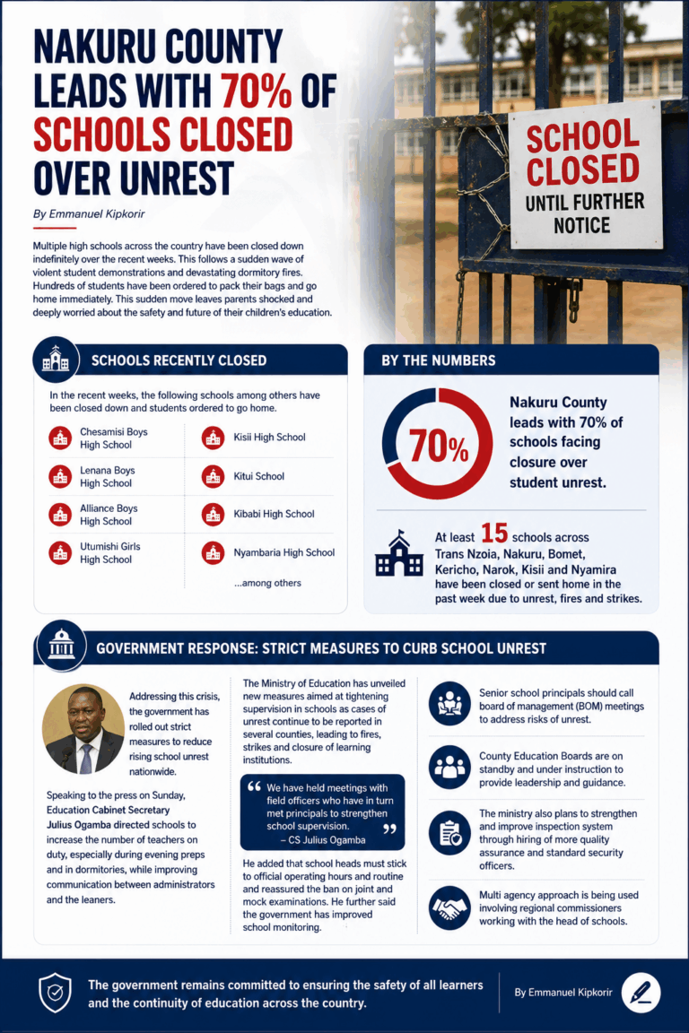 Nakuru Records Highest Number of School Closures as Student Unrest ...
